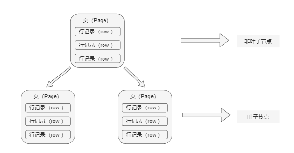 MySQL存储结构详解 | 布袋青年