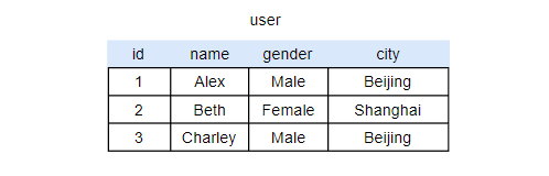 Sharding Sphere教程 | 布袋青年