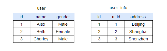 Sharding Sphere教程 | 布袋青年