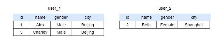Sharding Sphere教程 | 布袋青年