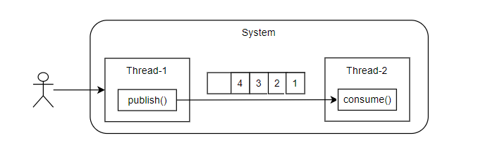 Java消息队列机制详解 布袋青年